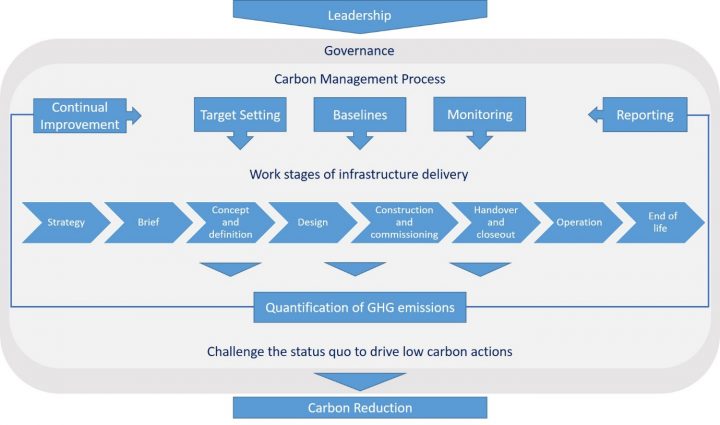 Establishing best practice whole-life carbon baselines for Phase One of ...