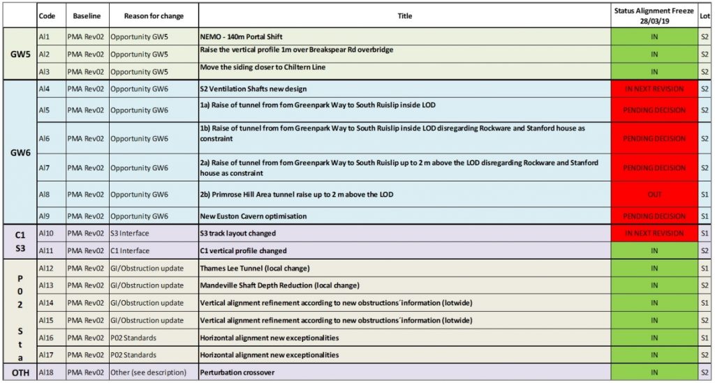 HS2 track alignment change process through collaboration - HS2 Learning ...