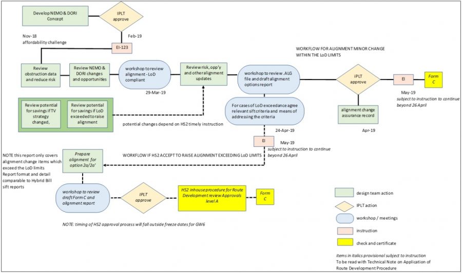 HS2 track alignment change process through collaboration - HS2 Learning ...