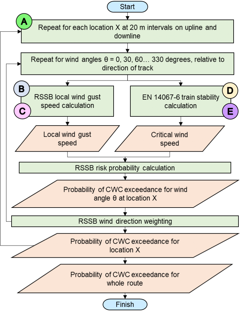 An automated digital method for the assessment of crosswind safety for ...