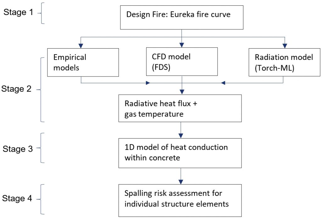 Train fire spalling risk assessment - HS2 Learning Legacy
