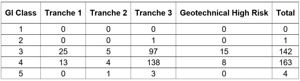 Managing uncertainty in ground conditions in design on a megaproject ...