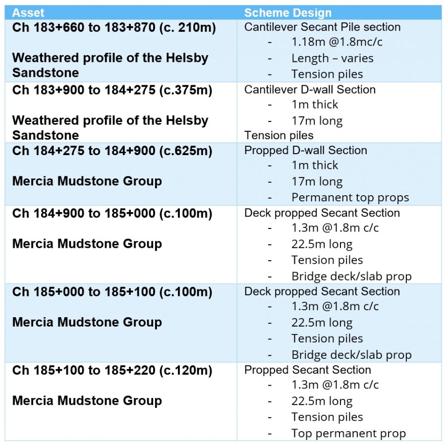 Development of the Streethay Cutting Design: From Retained to Open Cut ...