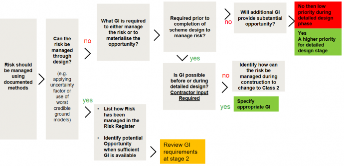 Managing uncertainty in ground conditions in design on a megaproject ...