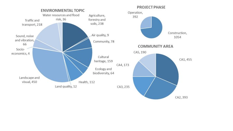 Digital mapping of environmental significant effects on HS2 Phase 2a ...