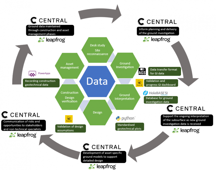 Innovative ground data management - HS2 Learning Legacy