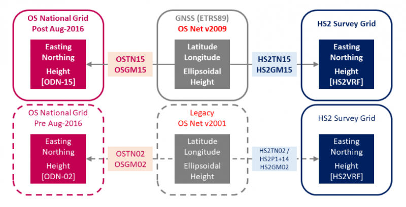 Advances in Engineering Survey Grid Transformations for Rail ...