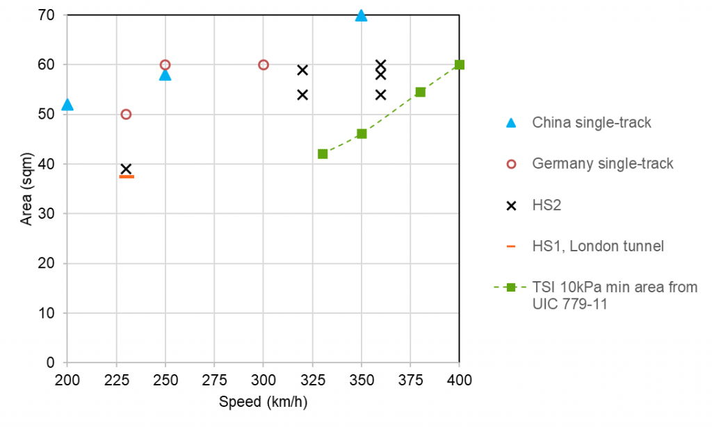 Aerodynamic design of HS2 tunnels - HS2 Learning Legacy