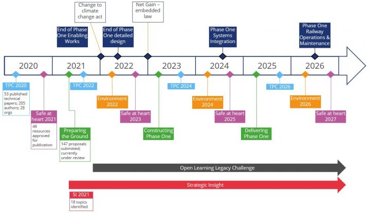 About Learning Legacy - HS2 Learning Legacy