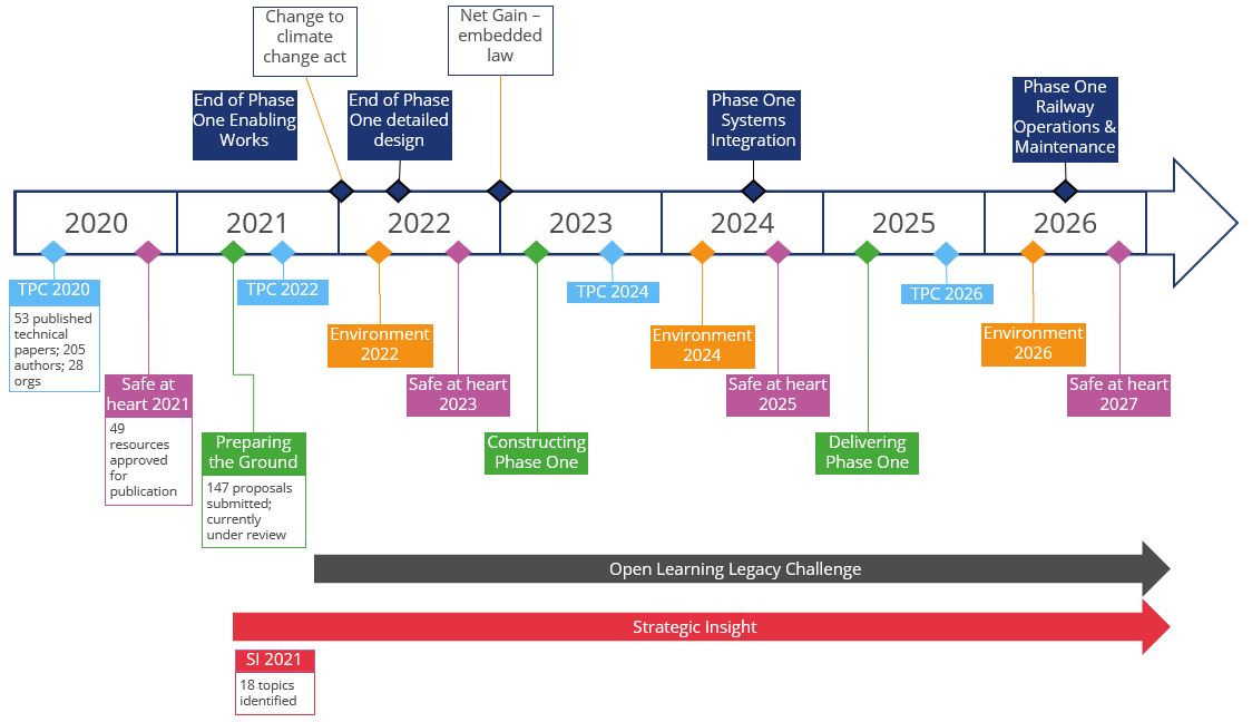 About Learning Legacy - HS2 Learning Legacy