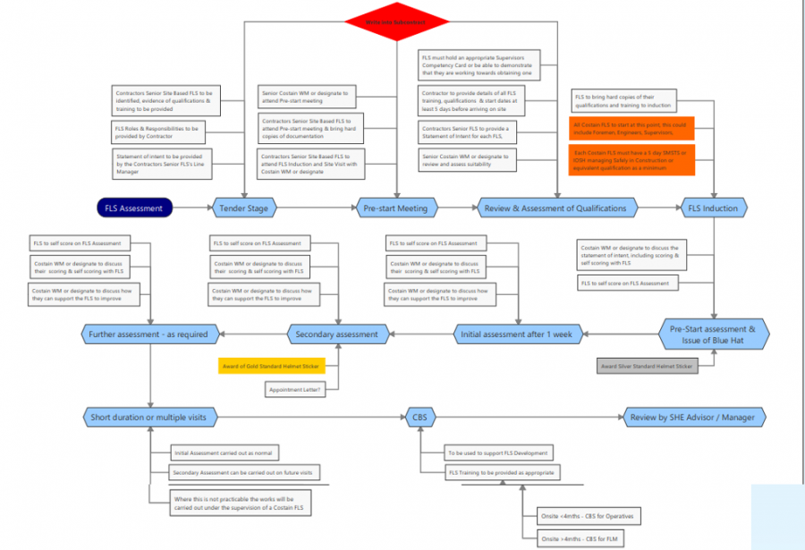 Training supervisors for excellence now and the future - HS2 Learning ...