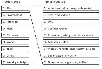 Health and safety by design: managing risk on Enabling Works - HS2 ...