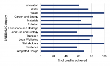 BREEAM Infrastructure - HS2 Learning Legacy