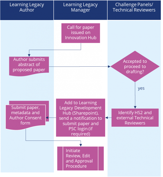How to submit a Learning Legacy resource for publication - HS2 Learning ...