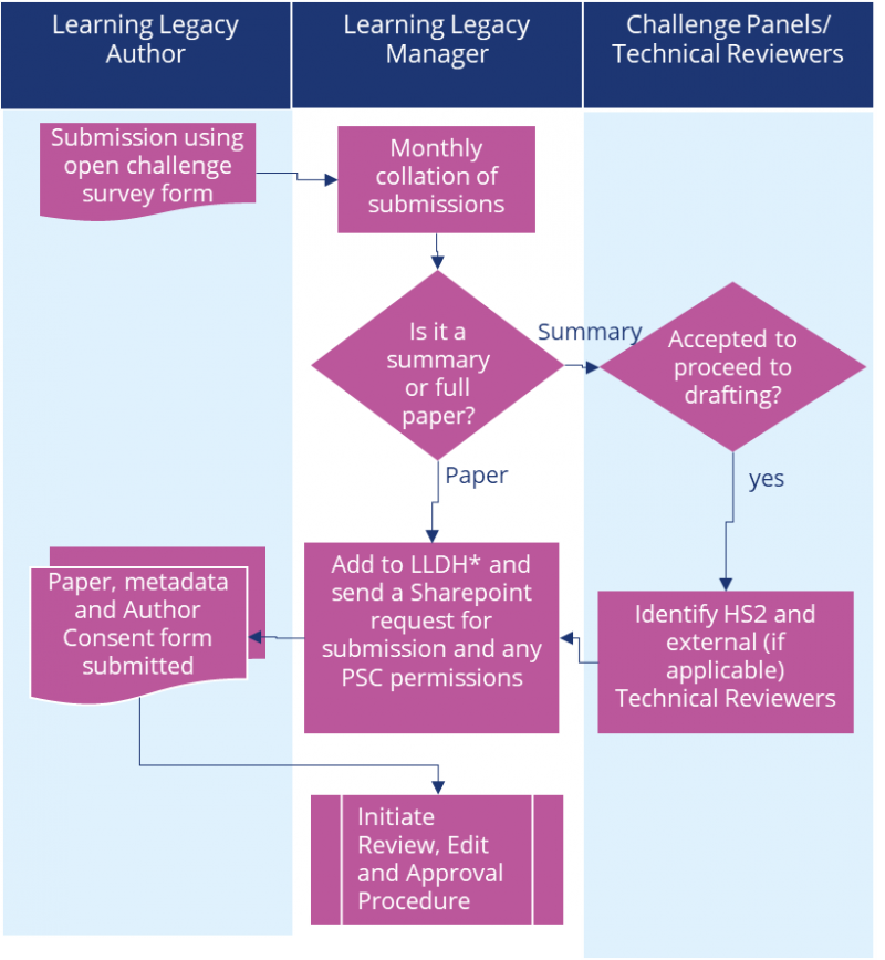 How to submit a Learning Legacy resource for publication - HS2 Learning ...
