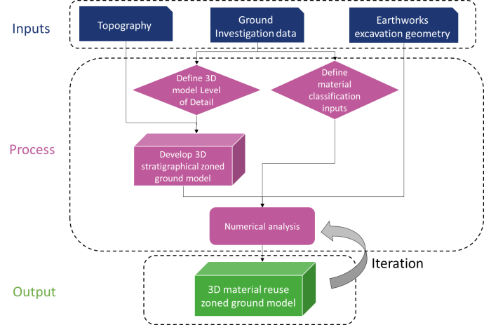 Driving efficiency and sustainability in material reuse through GeoBIM - HS2 Learning Legacy
