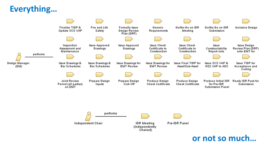 Technical process improvement through a systems based approach - HS2 ...