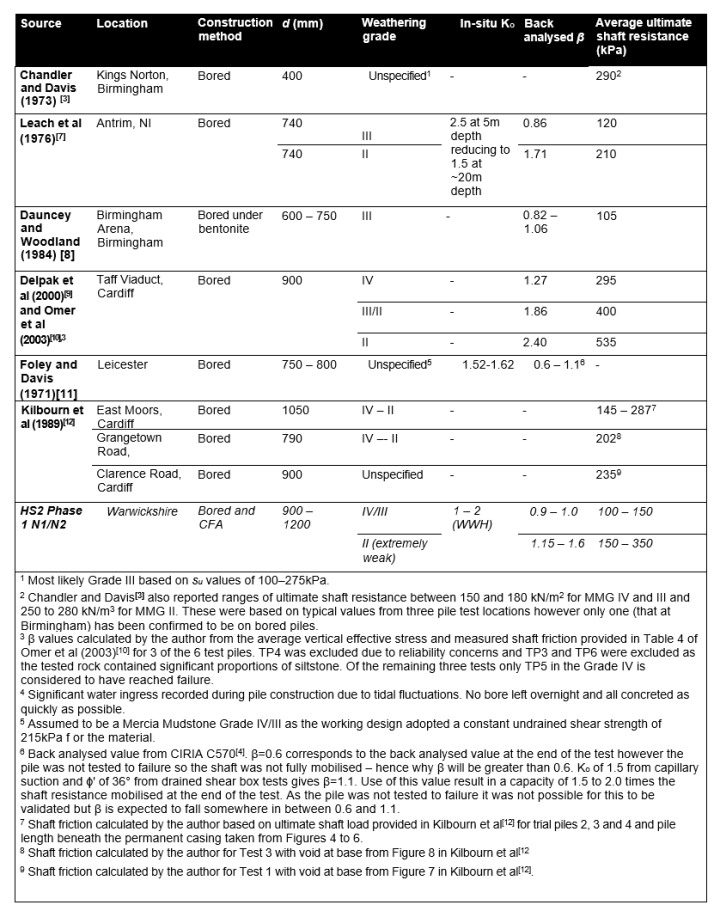 Shaft friction design for piles in extremely weak to weak Mercia ...