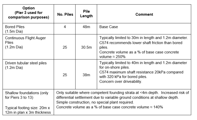 Colne Valley Viaduct foundation design - HS2 Learning Legacy