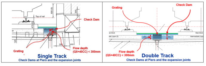 Simplification and automation of design process for HS2 viaducts ...