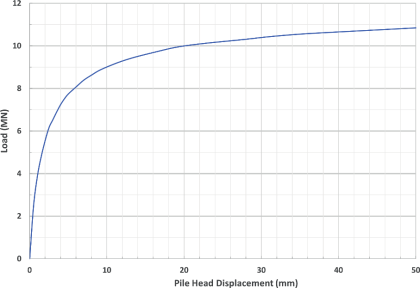 Investigation of the behaviour and the design for piles subject to ...