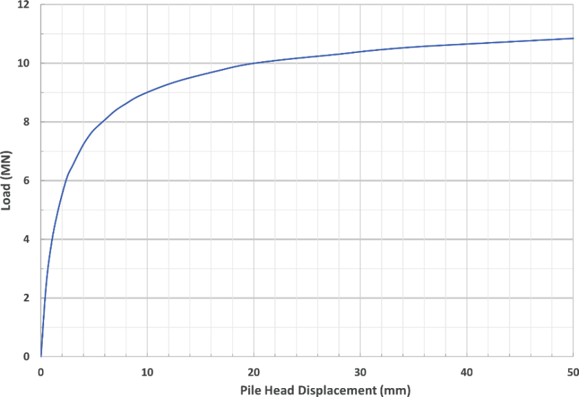 Investigation of the behaviour and the design for piles subject to ...