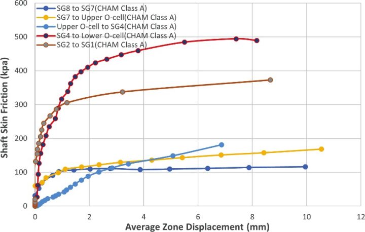 Investigation of the behaviour and the design for piles subject to ...