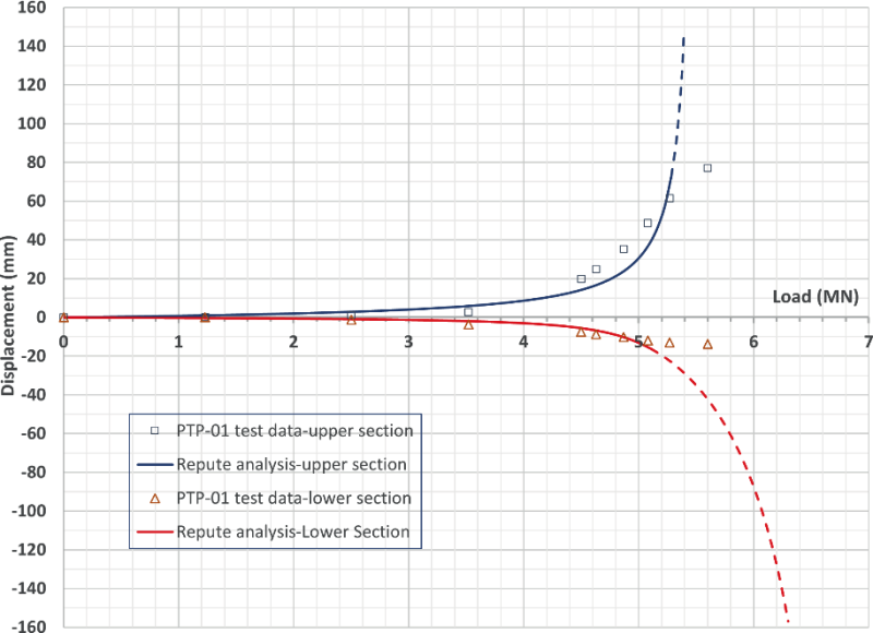 Investigation of the behaviour and the design for piles subject to ...