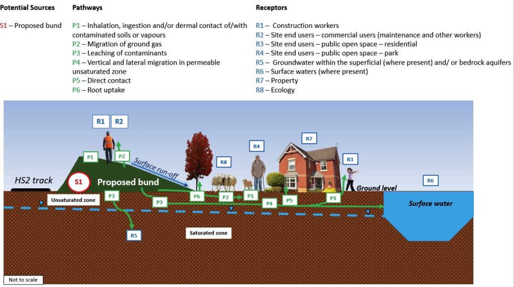 Route-wide contamination risk assessment modelling in support of a sustainable earthwork ...