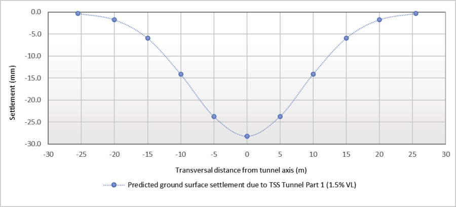 Comparison of predicted versus actual ground settlement during ...