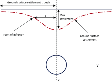 Comparison of predicted versus actual ground settlement during ...