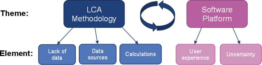 Investigating differences between life cycle assessment tools on major ...