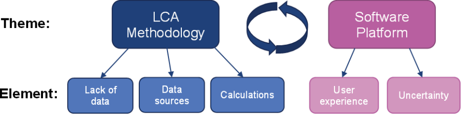 Investigating differences between life cycle assessment tools on major ...