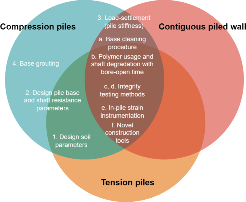 Test pile design, construction and testing – maximising the benefits of ...