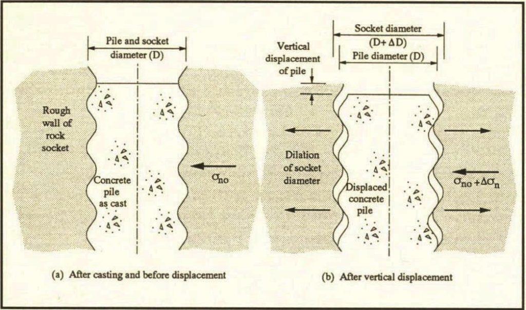 Shaft friction design for piles in extremely weak to weak Mercia ...
