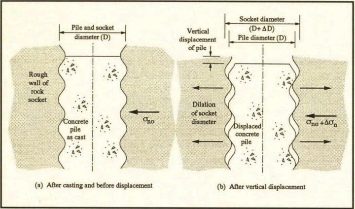 Shaft friction design for piles in extremely weak to weak Mercia ...