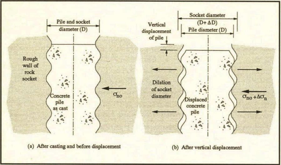 Shaft friction design for piles in extremely weak to weak Mercia ...