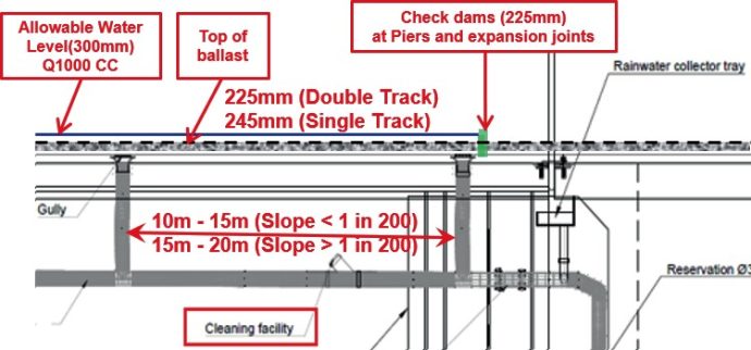 Simplification and automation of design process for HS2 viaducts ...
