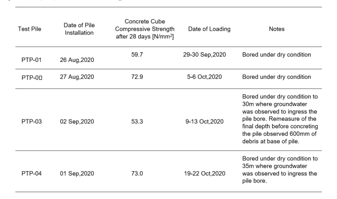Investigation of the behaviour and the design for piles subject to ...
