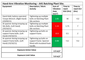 Control of hand and arm vibrations on HS2 and beyond - HS2 Learning Legacy