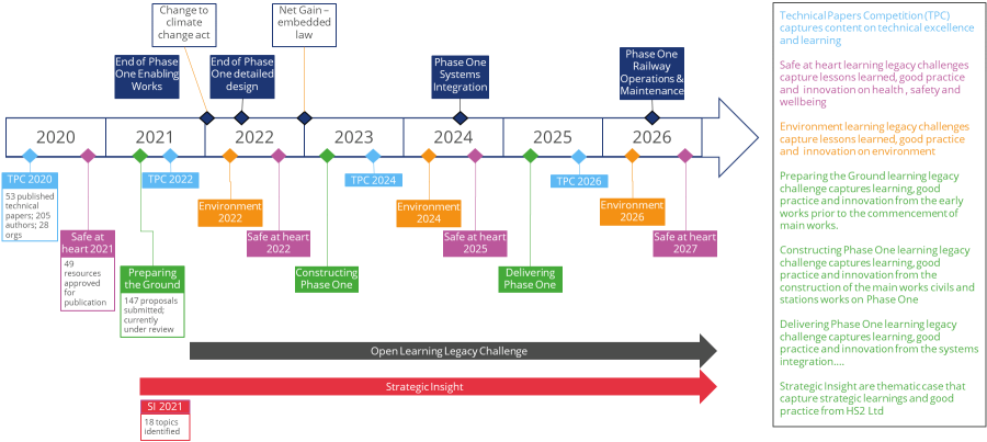 Creating the HS2 Learning Legacy - HS2 Learning Legacy