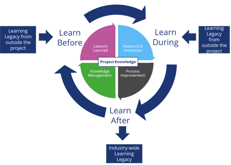 Creating the HS2 Learning Legacy - HS2 Learning Legacy