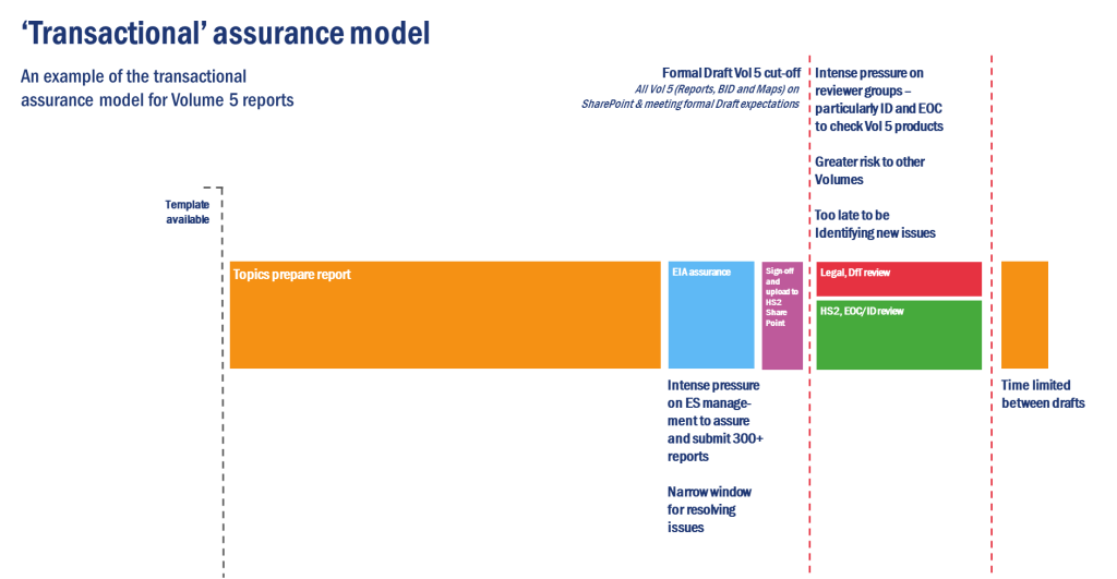 HS2 Phase 2b Environmental Statement Management through progressive ...