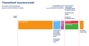 HS2 Phase 2b Environmental Statement Management through progressive ...