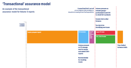 HS2 Phase 2b Environmental Statement Management through progressive ...