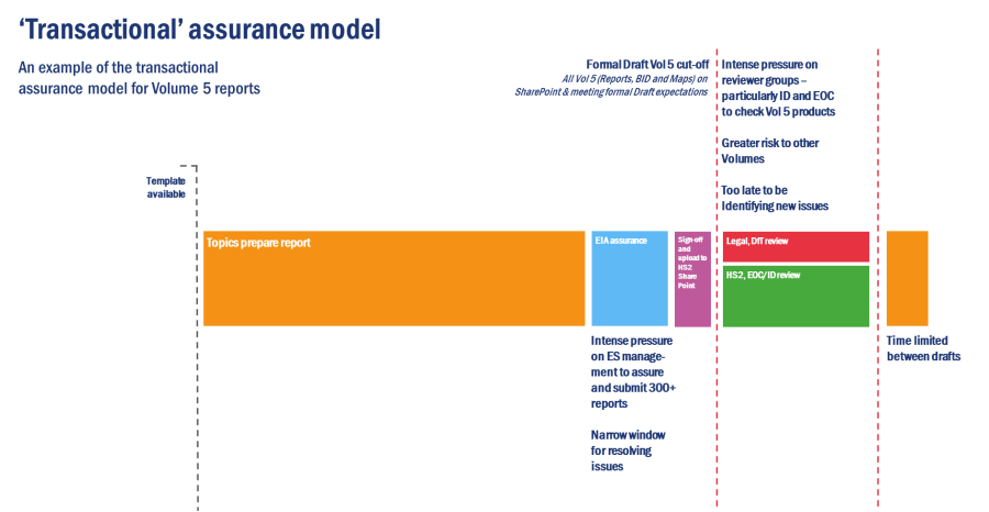 HS2 Phase 2b Environmental Statement Management through progressive ...
