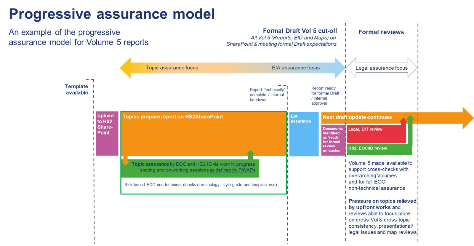HS2 Phase 2b Environmental Statement Management through progressive assurance - HS2 Learning Legacy