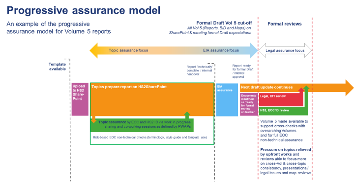 HS2 Phase 2b Environmental Statement Management through progressive ...