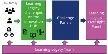 Creating the HS2 Learning Legacy - HS2 Learning Legacy