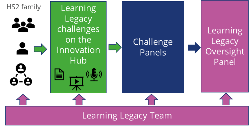 Creating the HS2 Learning Legacy - HS2 Learning Legacy